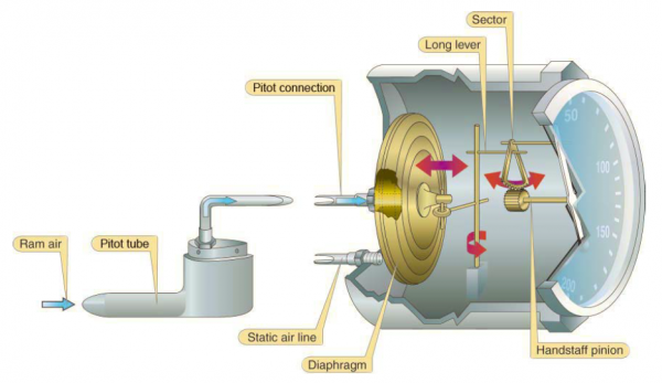 CONVENTIONAL AIRSPEED INDICATOR | VOLETS10.fr